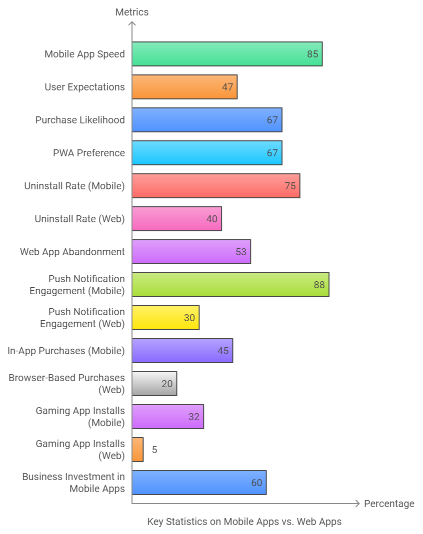 Mobile App vs Web App Development: Stats in Terms of Usage - Megh ...