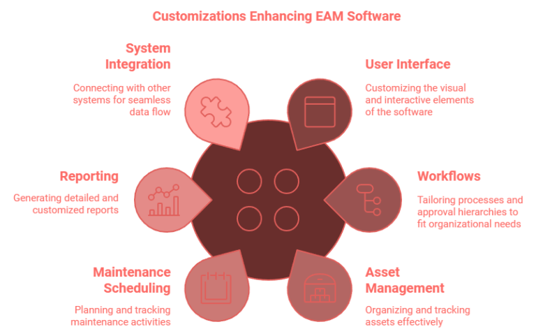 Custom EAM Software Development and Customization - Megh Technologies ...