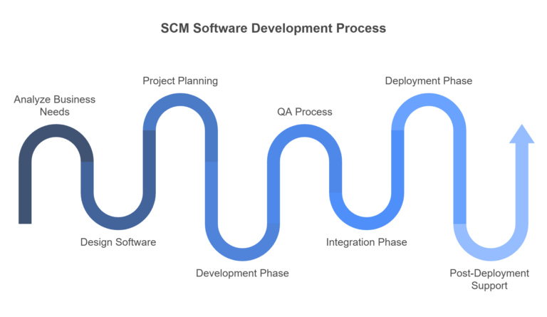 Custom SCM Software Development and its Benefits - Megh Technologies ...